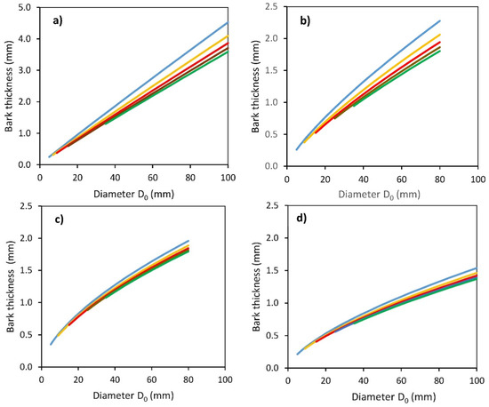 Modeling Bark Thickness and Bark Biomass on Stems of Four Broadleaved ...