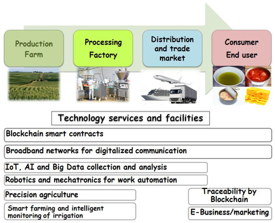 Plants | Free Full-Text | Integration of Innovative Technologies in the ...
