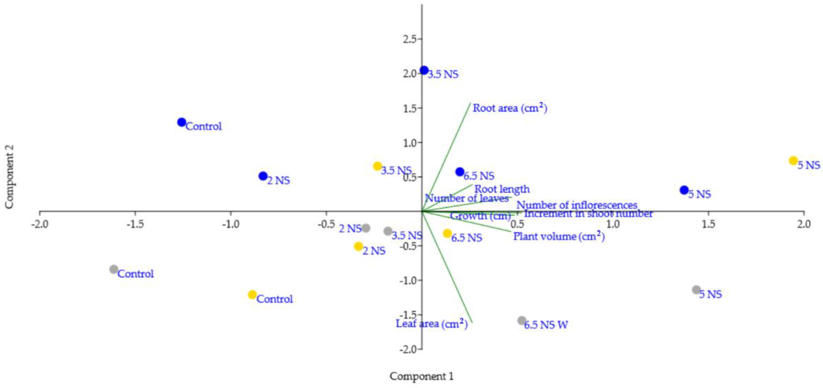 Morphological Responses of Viola Accessions to Nutrient Solution ...