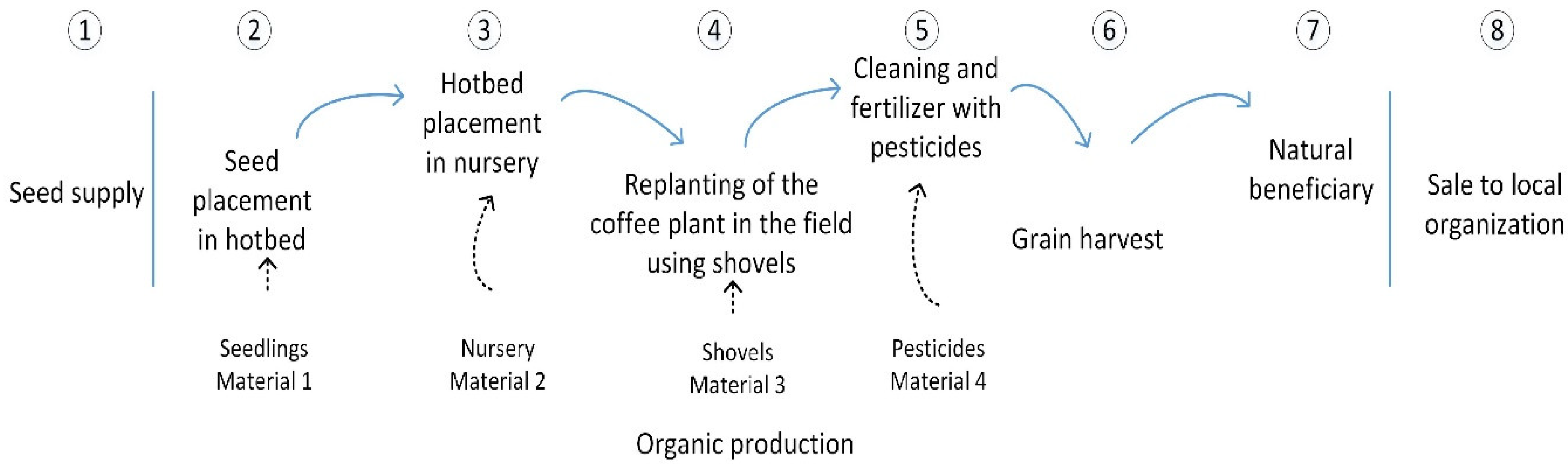 Roadmapping 5.0 Technologies in Agriculture: A Technological Proposal ...