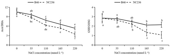 The Involvement of Antioxidant Enzyme System, Nitrogen Metabolism and ...