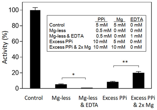 Effects of Magnesium, Pyrophosphate and Phosphonates on ...