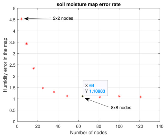 Optimal Deployment of WSN Nodes for Crop Monitoring Based on Geostatistical Interpolations