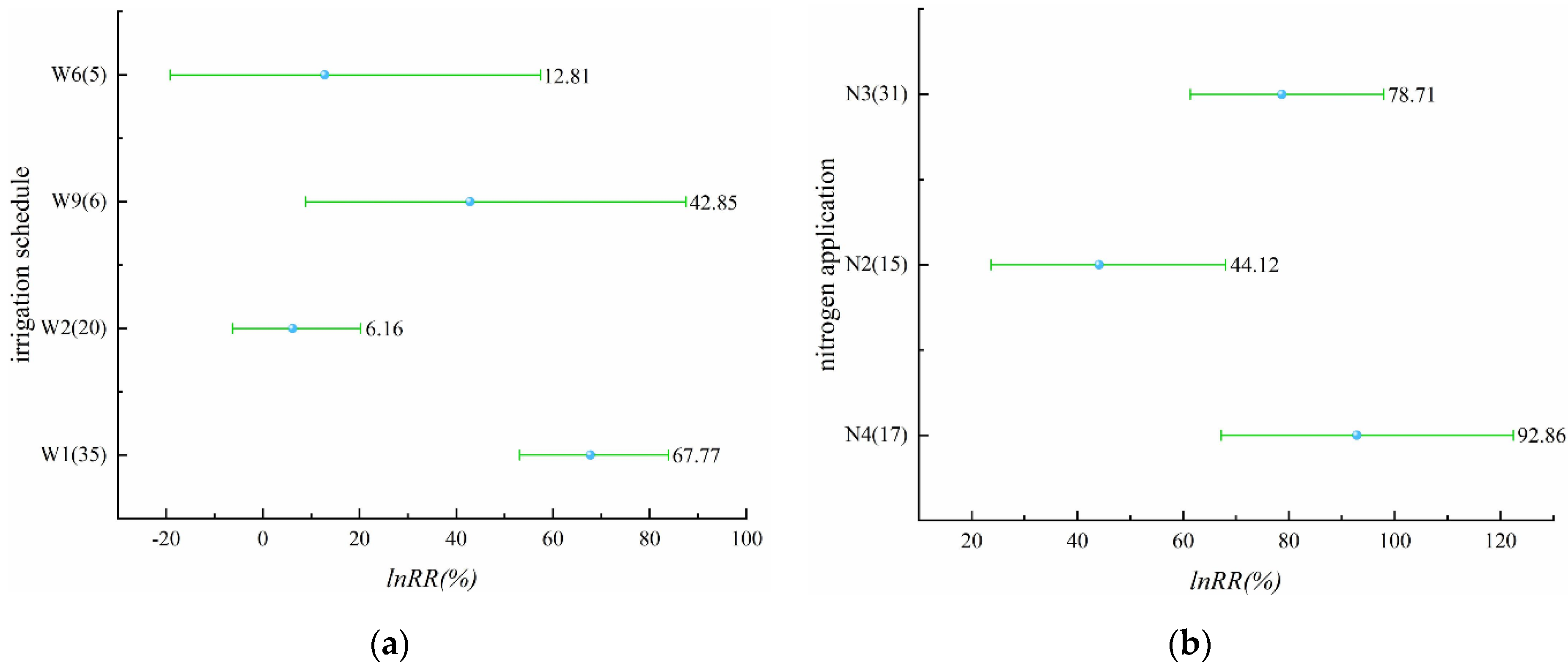 Effect of Irrigation and Fertilizer Management on Rice Yield and ...