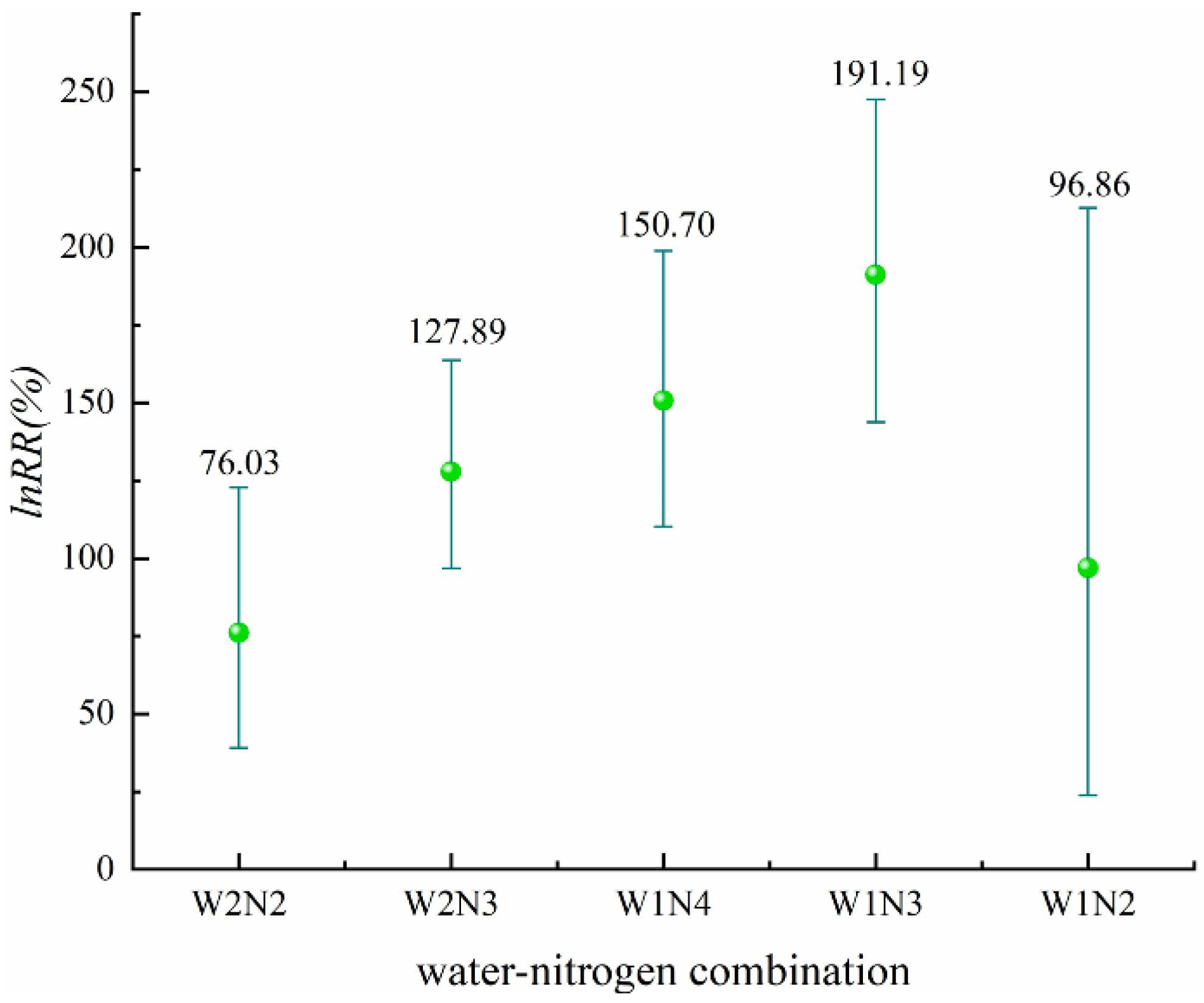 Effect of Irrigation and Fertilizer Management on Rice Yield and ...