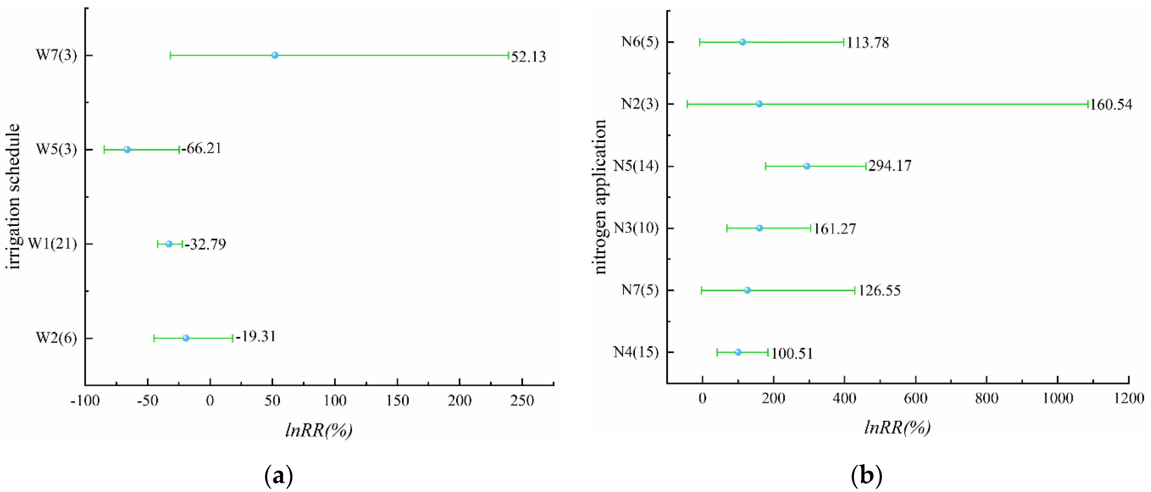 Effect of Irrigation and Fertilizer Management on Rice Yield and ...