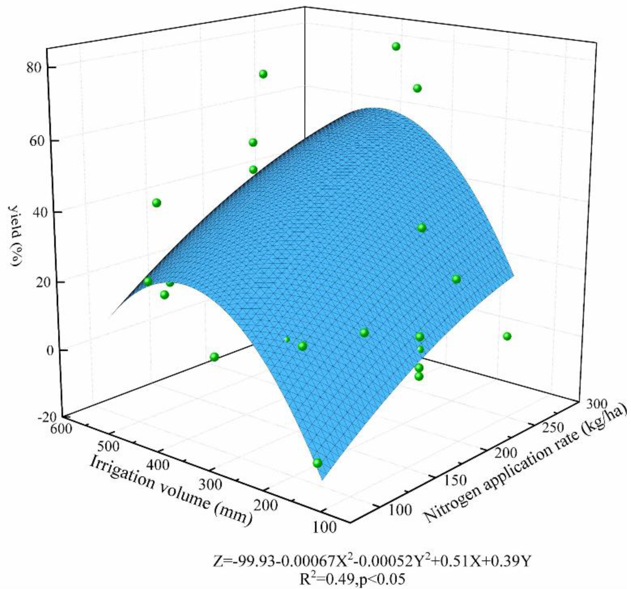 Plants | Free Full-Text | Effect of Irrigation and Fertilizer ...