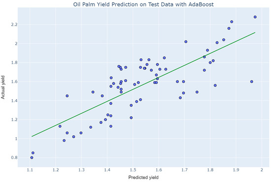 Prediction of Oil Palm Yield Using Machine Learning in the Perspective of Fluctuating Weather ...