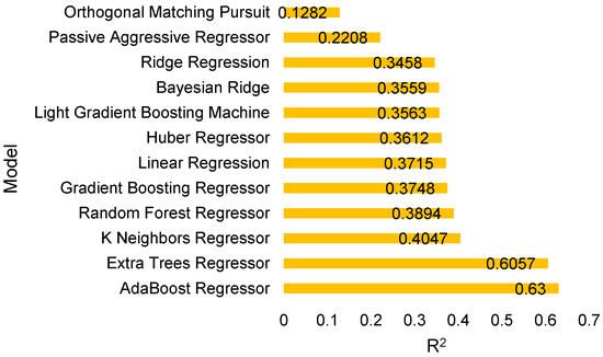 Prediction of Oil Palm Yield Using Machine Learning in the Perspective of Fluctuating Weather ...