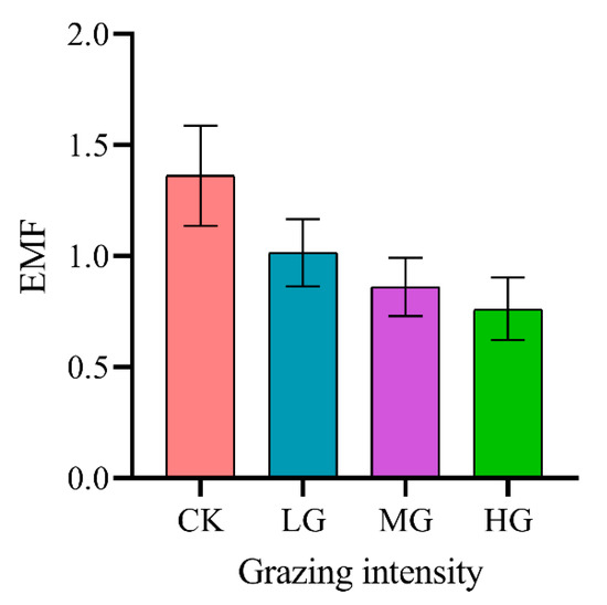 Impacts of Short-Term Grazing Intensity on the Plant Diversity and ...