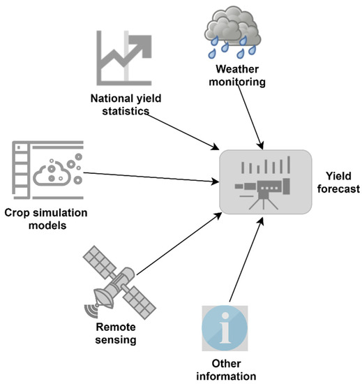 A Hybrid Approach to Tea Crop Yield Prediction Using Simulation Models ...