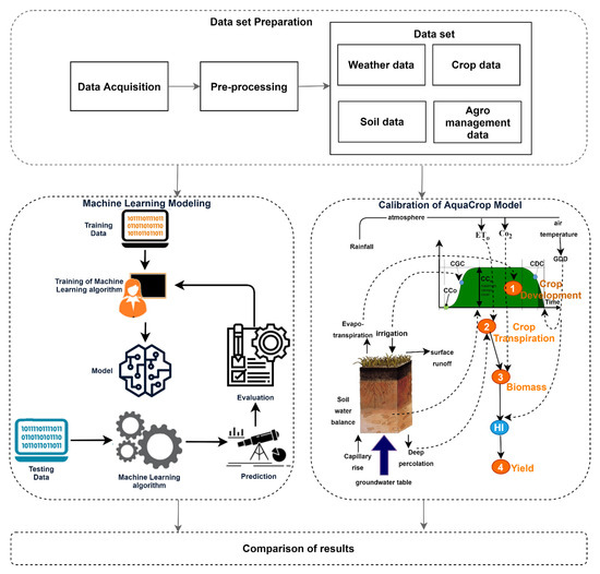 A Hybrid Approach to Tea Crop Yield Prediction Using Simulation Models ...