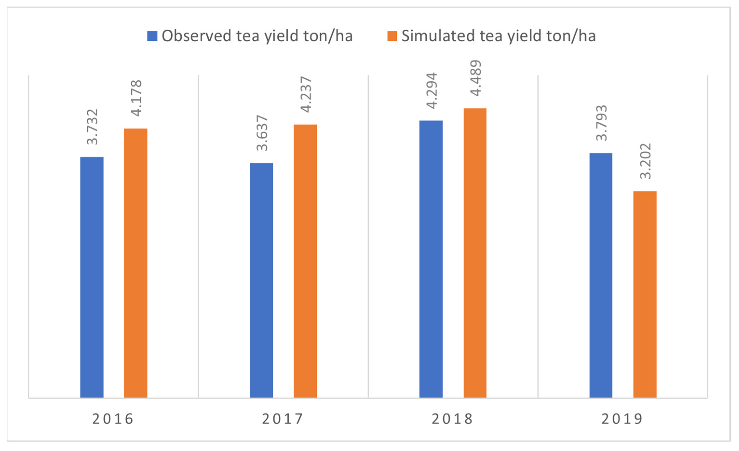 A Hybrid Approach to Tea Crop Yield Prediction Using Simulation Models ...