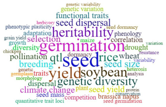 Seed Traits Research Is on the Rise: A Bibliometric Analysis from 1991–2020