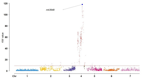 Construction of A GBS-Based High-Density Genetic Map and Flower Color ...