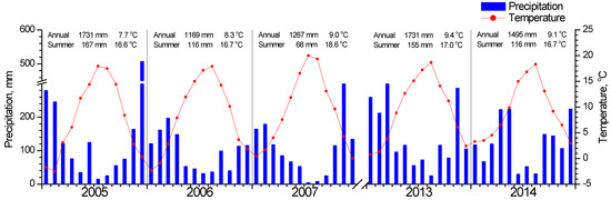 Multi-Year Monitoring of Deciduous Forests Ecophysiology and the Role ...