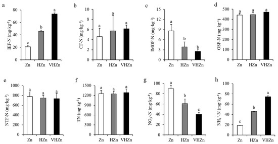 High Levels of Zinc Affect Nitrogen and Phosphorus Transformation in ...