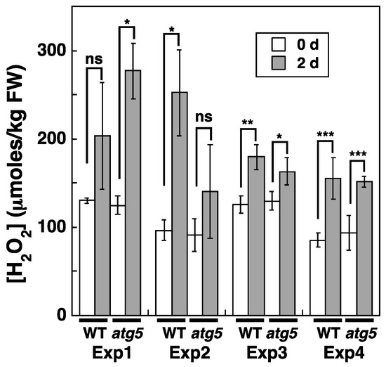 Hydrogen Peroxide Mediates Premature Senescence Caused by Darkness and ...