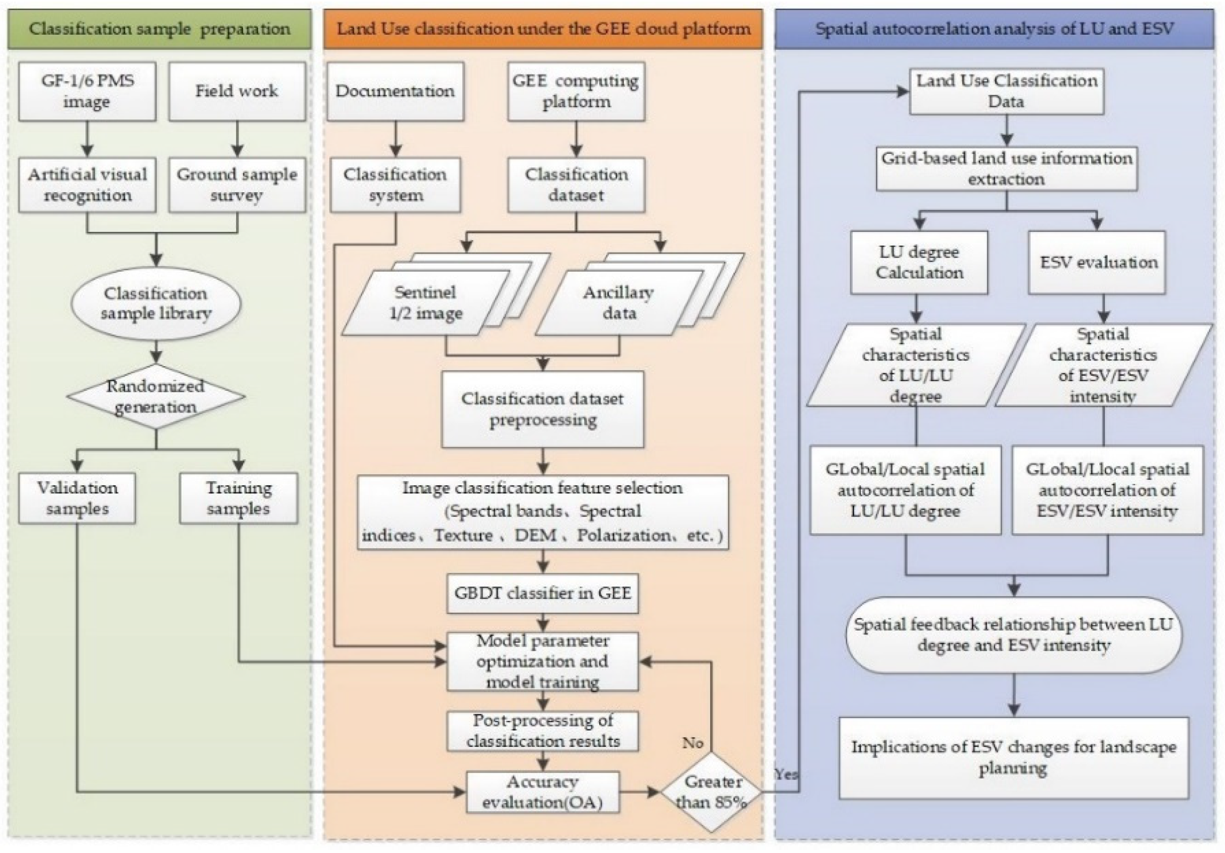 Plants | Free Full-Text | Spatial Autocorrelation Analysis of Land Use ...