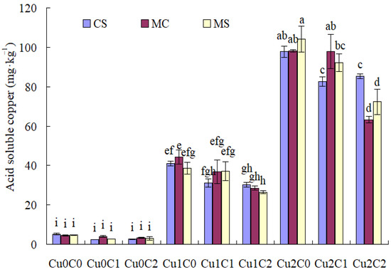Biochar and Cropping Systems Changed Soil Copper Speciation and ...
