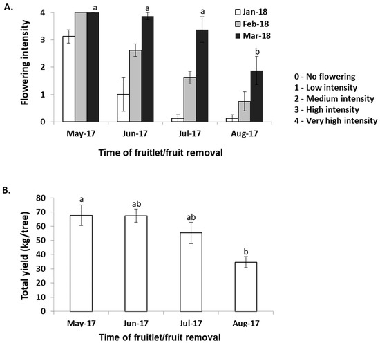 Expression Profiling of Four Mango FT/TFL1-Encoding Genes under ...