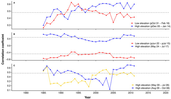 Do Different Tree-Ring Proxies Contain Different Temperature Signals? A ...