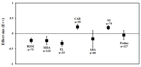 Arbuscular Mycorrhizal Fungi Mediated Alleviation of Drought Stress via Non-Enzymatic ...