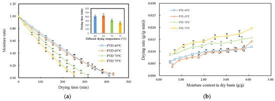 Pulsed Vacuum Drying of Persimmon Slices: Drying Kinetics ...
