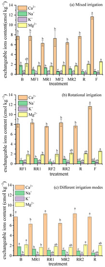 Does Short-Term Combined Irrigation Using Brackish-Reclaimed Water ...