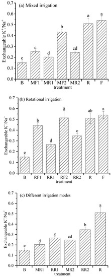Does Short-Term Combined Irrigation Using Brackish-Reclaimed Water ...