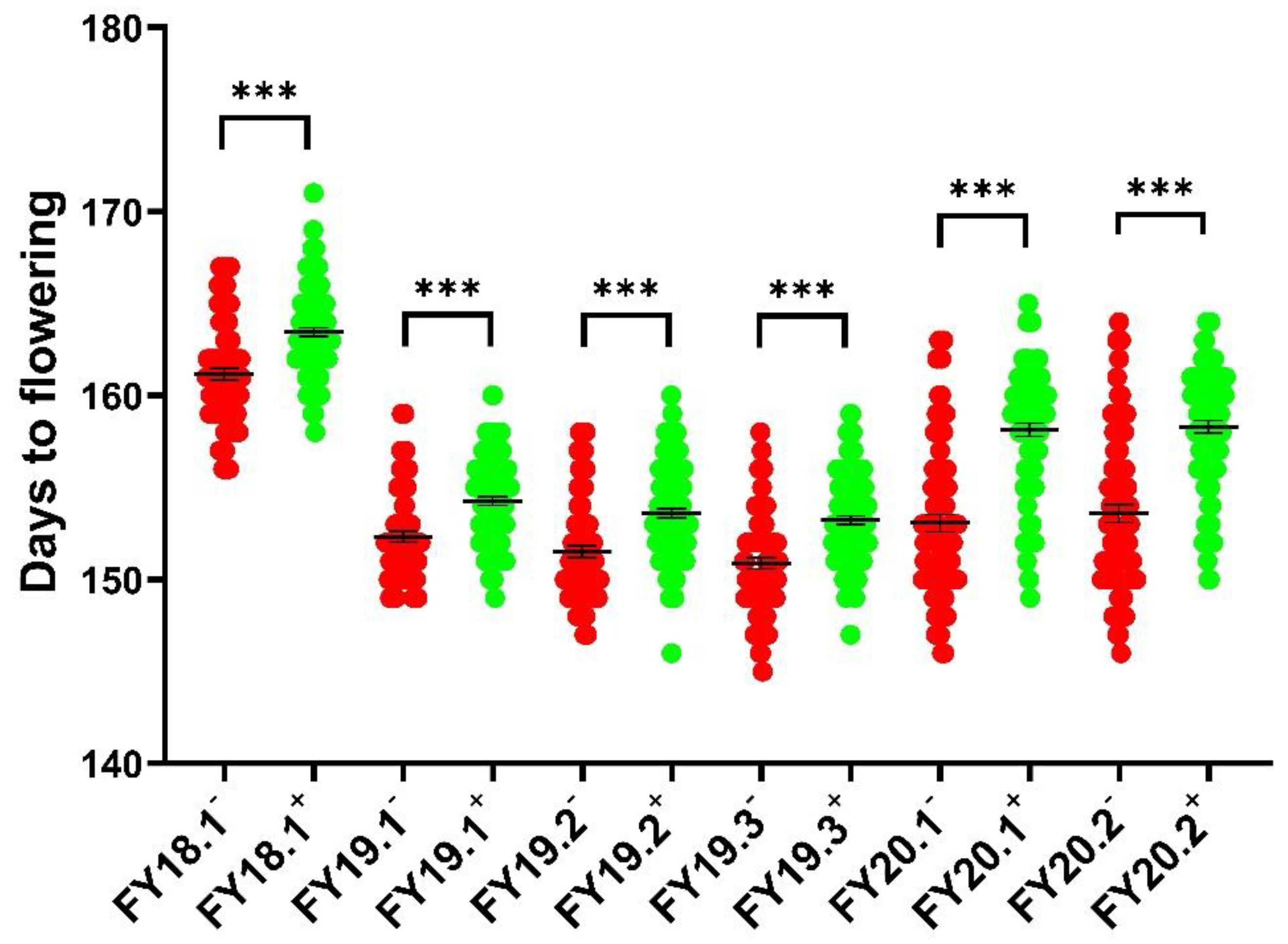 Mapping of Two Major QTLs Controlling Flowering Time in Brassica napus ...