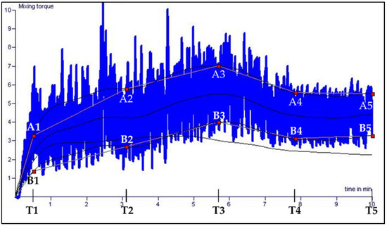 Striving for Stability in the Dough Mixing Quality of Spring Wheat ...
