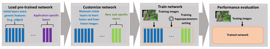 Classification of Corn Diseases from Leaf Images Using Deep Transfer ...