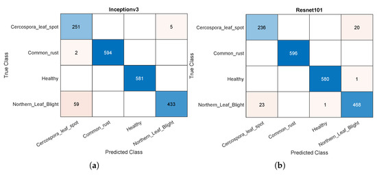 Classification of Corn Diseases from Leaf Images Using Deep Transfer ...