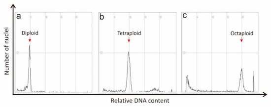 Cytogenetics and Consequences of Polyploidization on Different Biotic ...