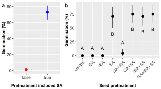 Combined Effects of Scarification, Phytohormones, Stratification, and ...