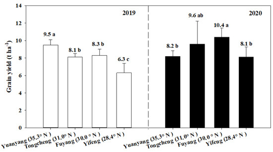 Effect of Temperature and Radiation on Indica Rice Yield and Quality in ...