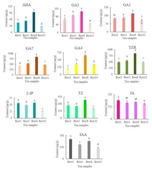 Integrative Transcriptomic and Phytohormonal Analyses Provide Insights ...
