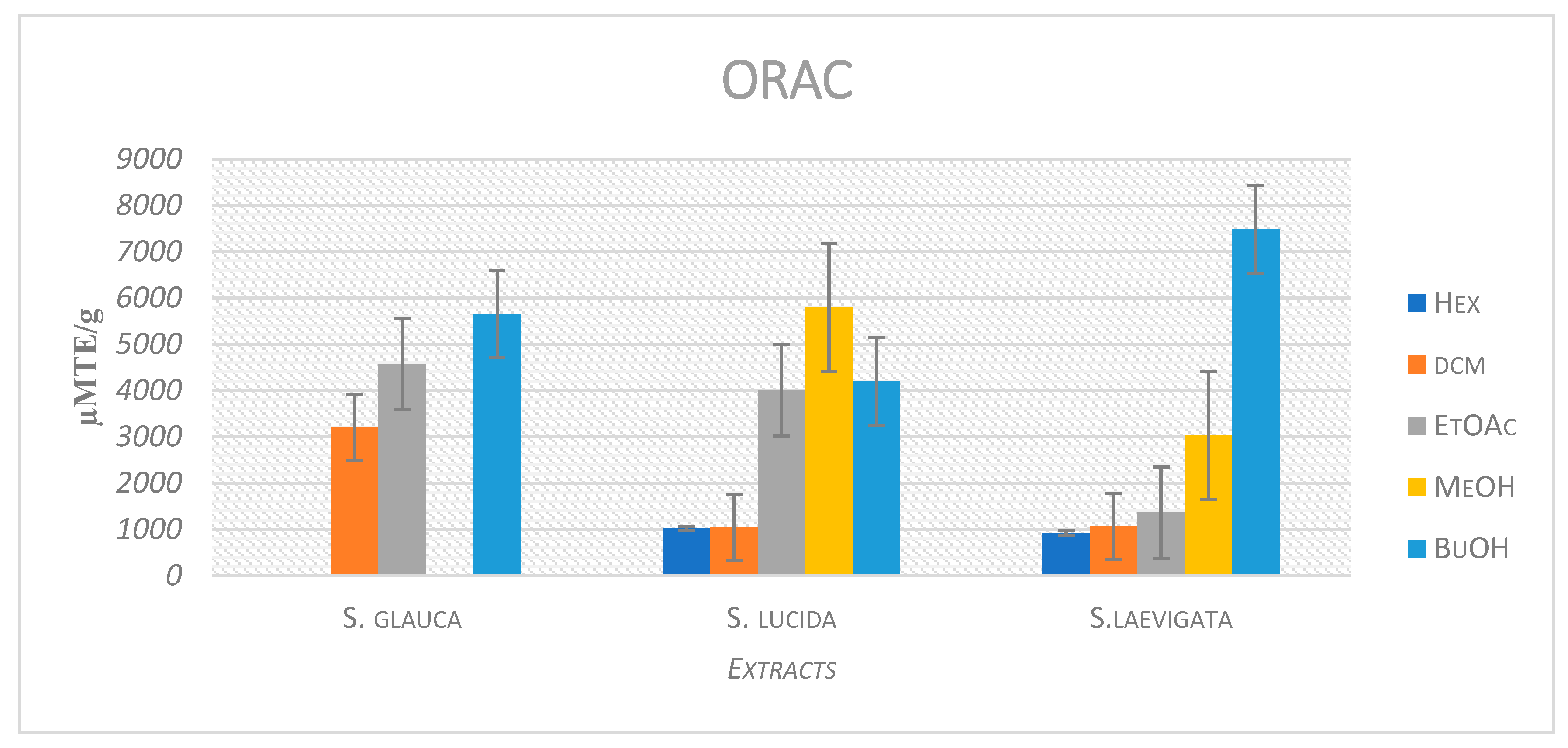 Phytochemical Investigation and Biological Studies on Selected Searsia ...