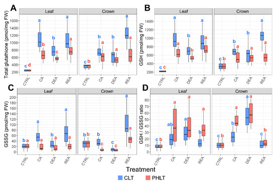 Comparative Analysis of Antioxidant Accumulation under Cold Acclimation, Deacclimation and ...