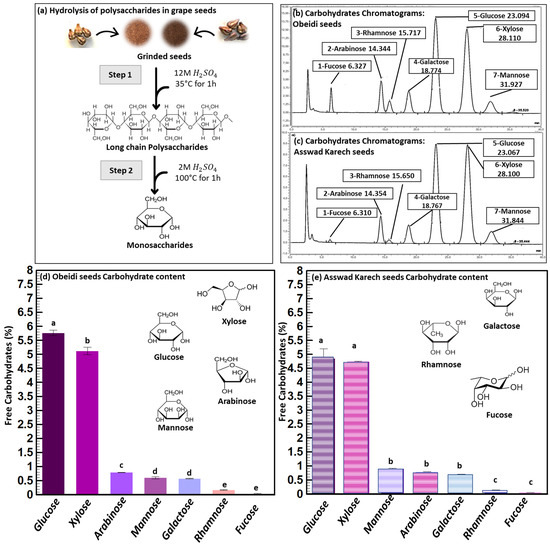 Multi-Step Biomass Fractionation of Grape Seeds from Pomace, a Zero ...