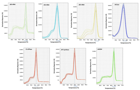 Plants Free Full Text Selection And Validation Of The Most Suitable