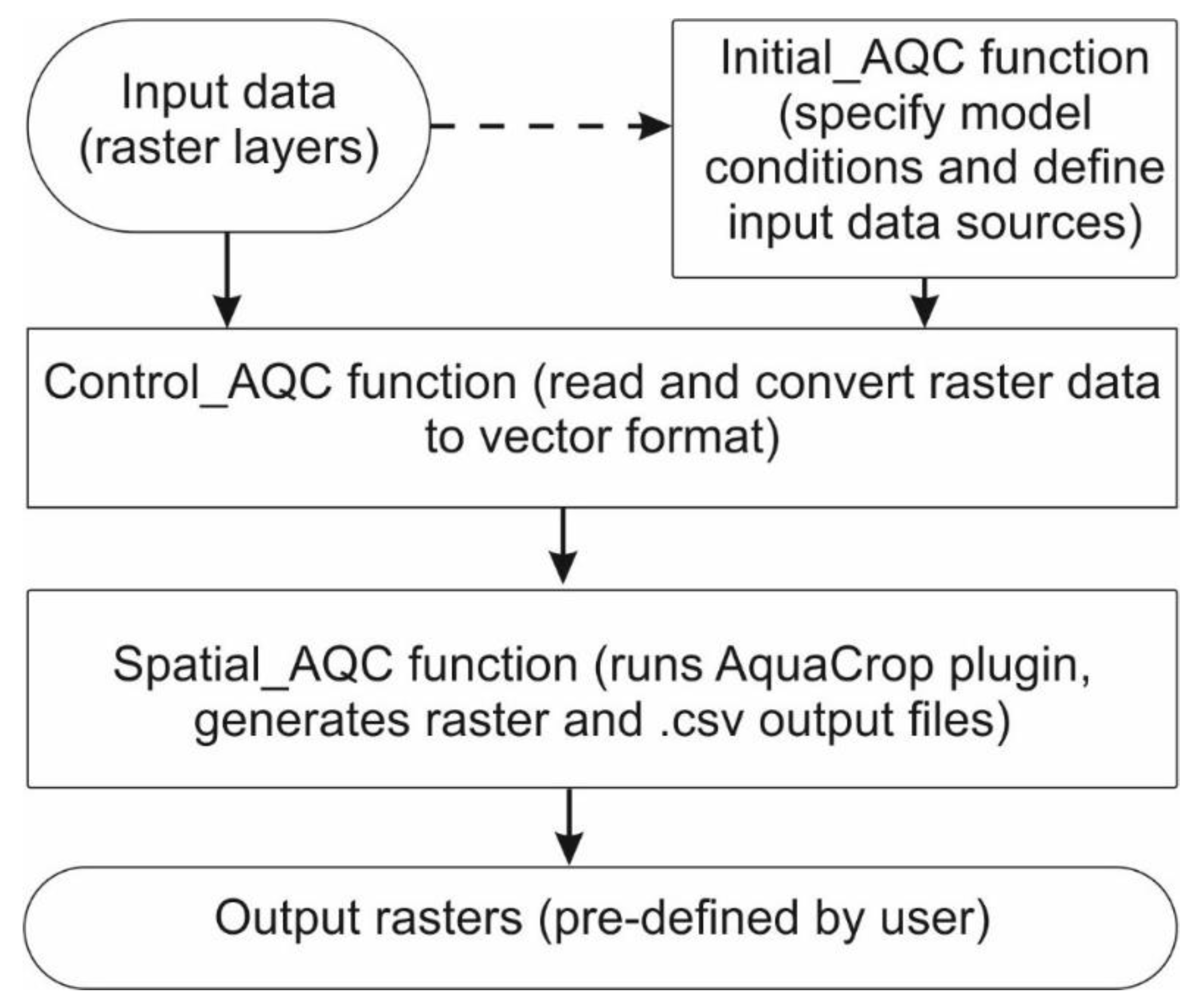 SpatialAquaCrop, an R Package for Raster-Based Implementation of the ...