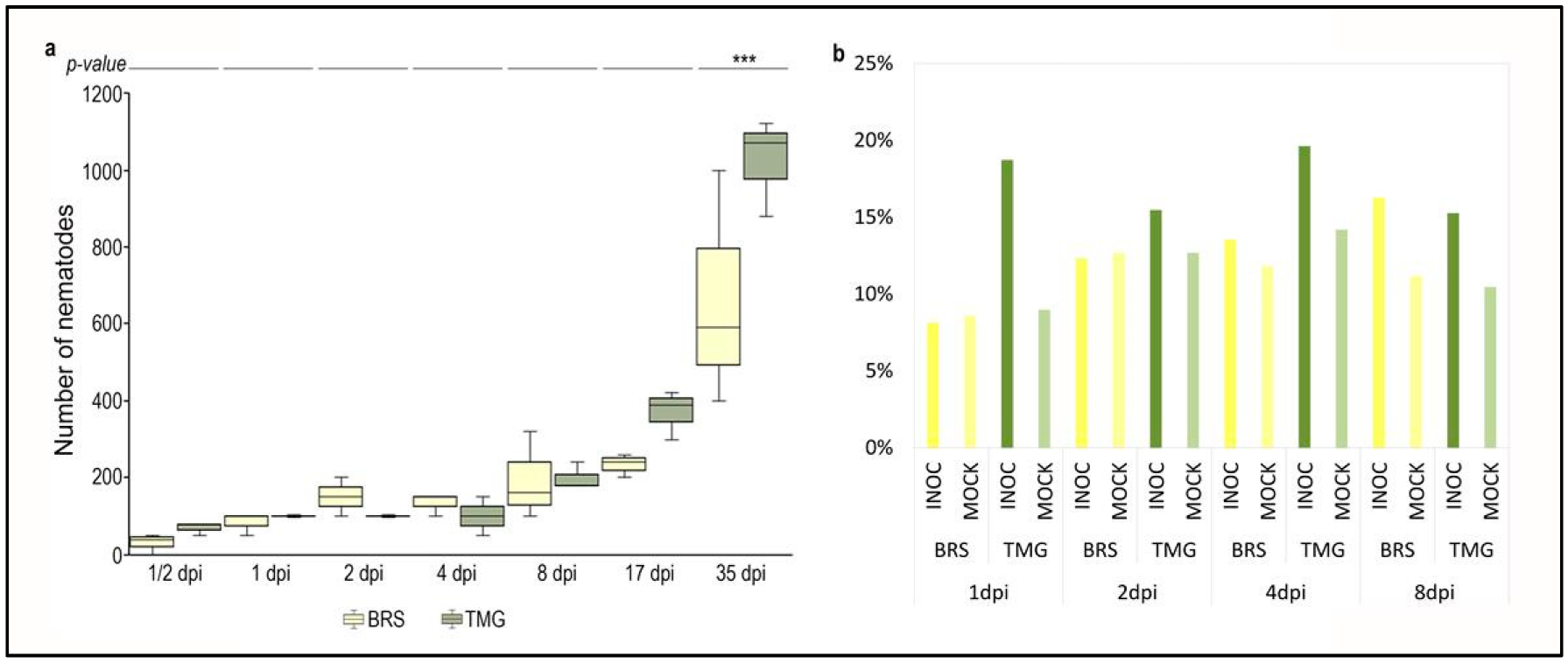 Time Course RNA-seq Reveals Soybean Responses against Root-Lesion ...