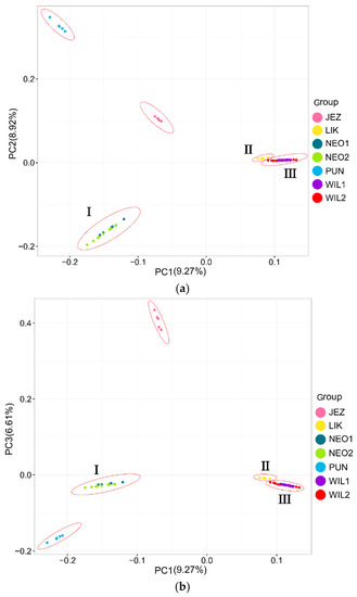 Interspecific Gene Flow and Selective Sweeps in Picea wilsonii, P ...