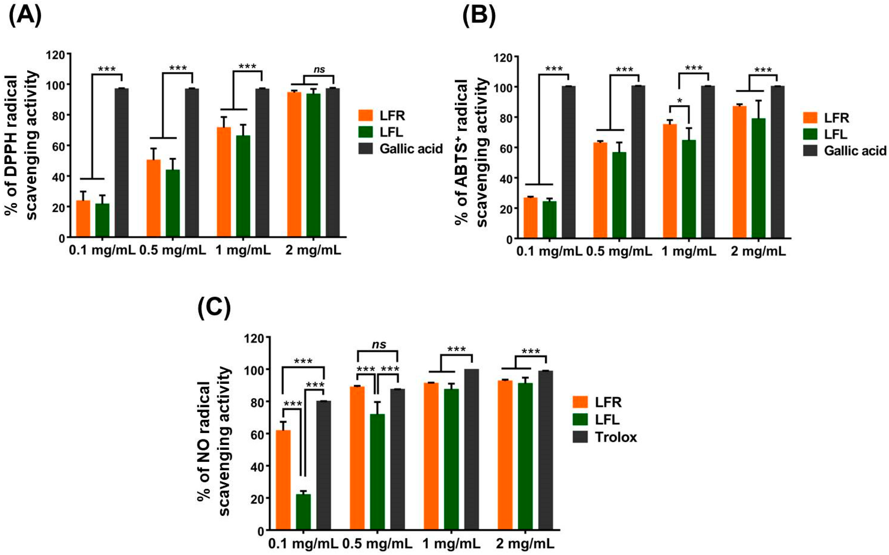 Plants Free Full Text Phytochemical Composition And Antioxidant And