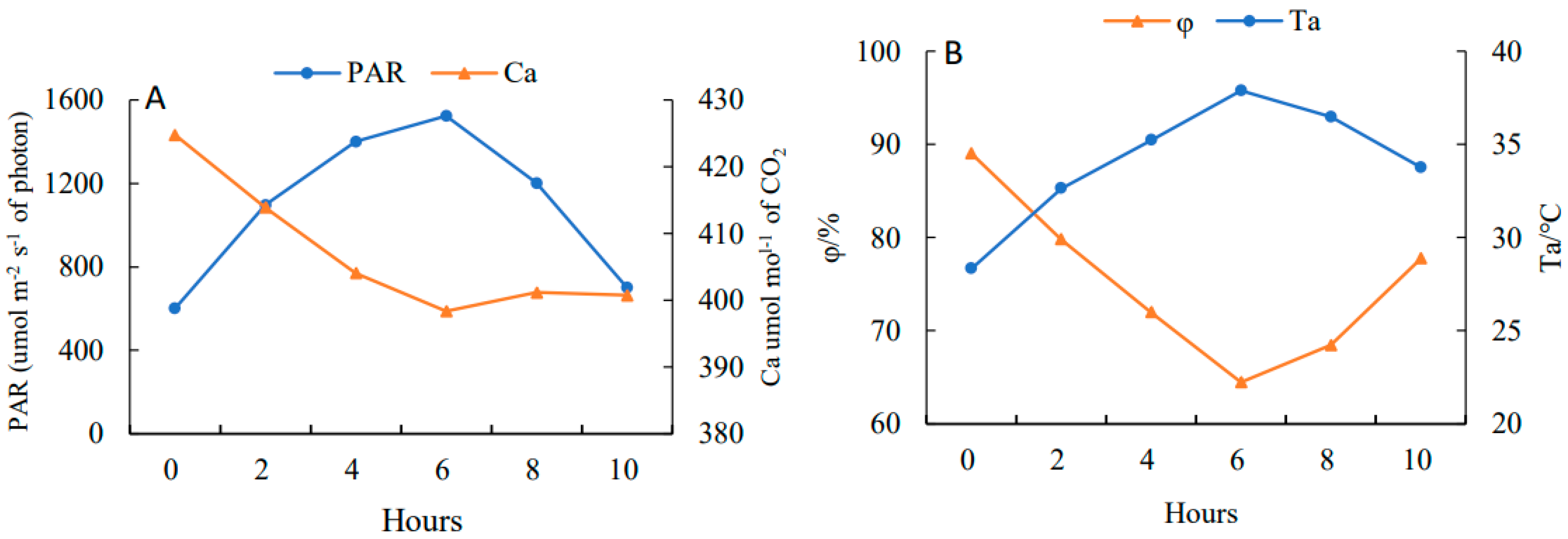 The 5-Aminolevulinic Acid (5-ALA) Supplement Enhances PSII ...