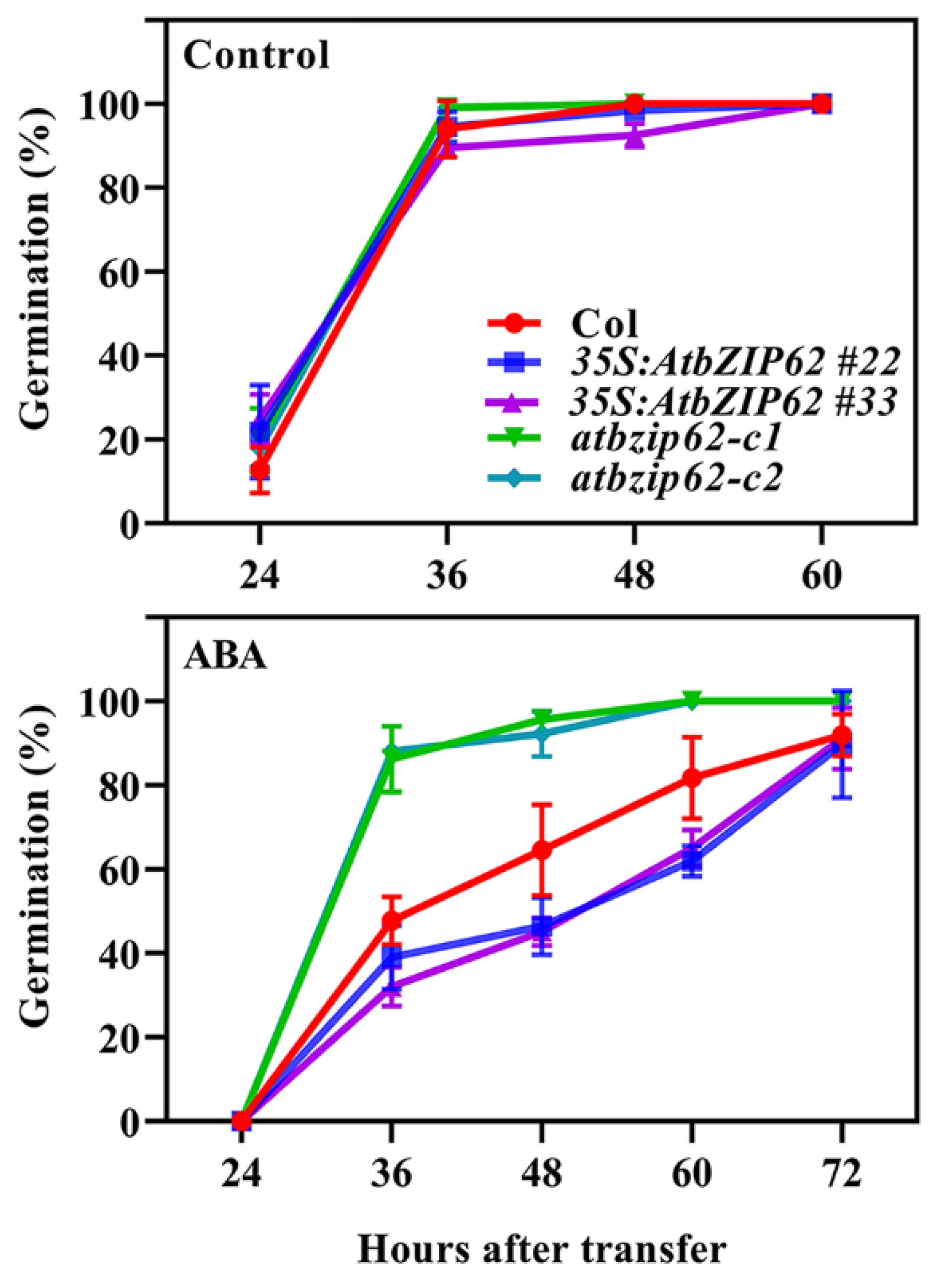AtbZIP62 Acts as a Transcription Repressor to Positively Regulate ABA ...