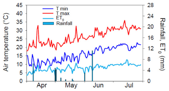 Relative Water Content, Proline, and Antioxidant Enzymes in Leaves of ...