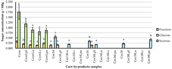 Combined Thermomechanical–Biological Treatment for Corn By-Product ...
